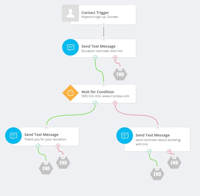 Is Text-to-Give Effective in Text Messaging for Nonprofits?